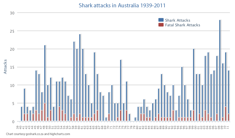 Numbers of great white sharks off Western Australia beaches