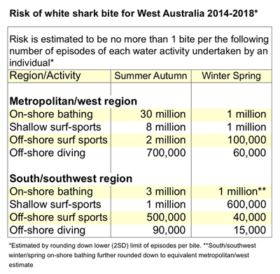 Shark attacks, whale numbers in Western Australia